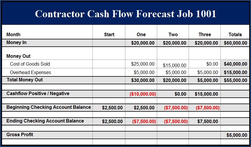 Construction Company Profits Defined