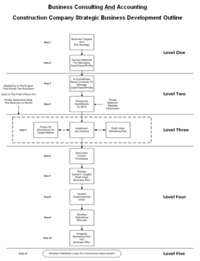 Your Construction Company Business Development Outline