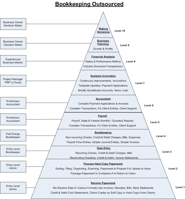 Construction Bookkeeping Services Outsourced