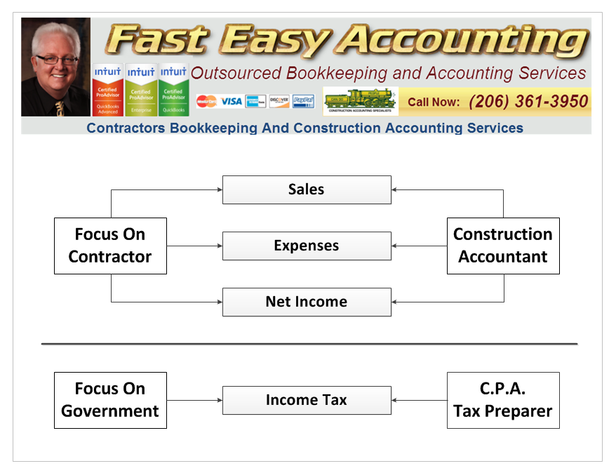 Construction Job Cash Flow Example