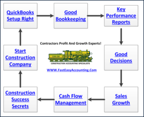 Four Types Of Contractors