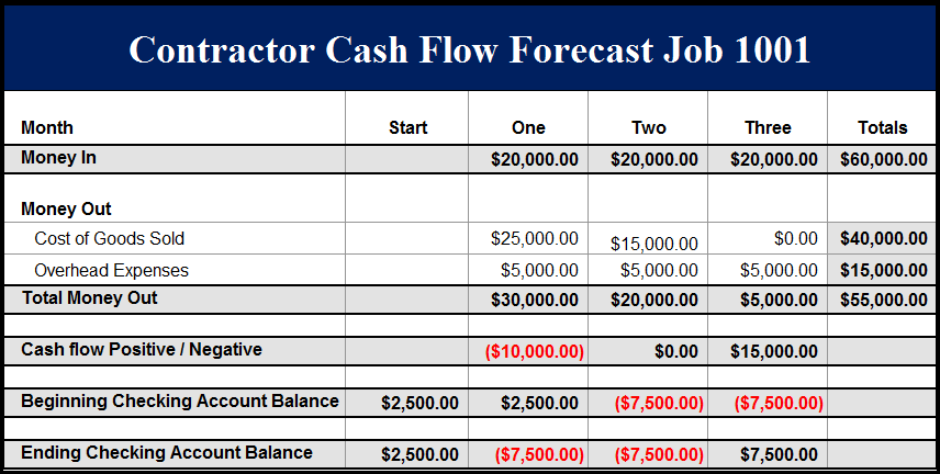 Construction Job Cash Flow Example