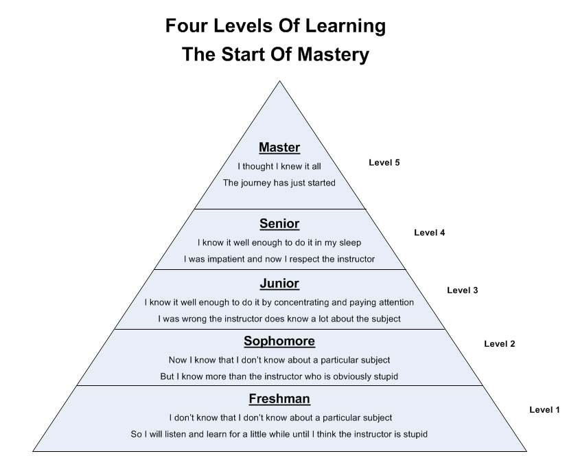 Four Levels Of Learning